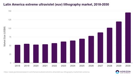 Latin America Extreme Ultraviolet Euv Lithography Market Size And Outlook 2030