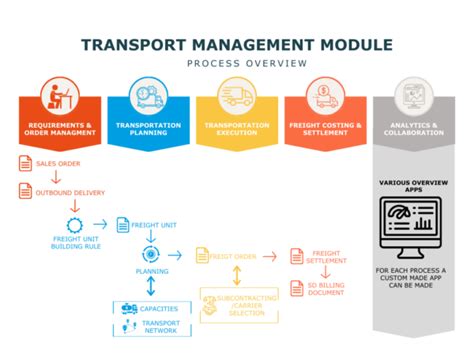 Introduction Of Saps New Transport Management System Tms Pikon Sap