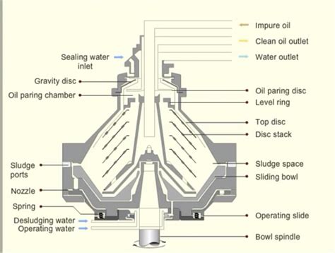 Schematic Diagram Of Lube Oil Purifier Fuel Oil Purifier Sys