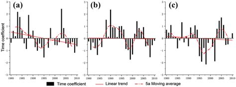 Time Coefficients Of Water Yield By Eof Decomposition In The Jinghe