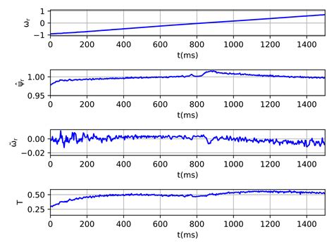 Genetic Algorithm Approach For Gains Selection Of Induction Machine