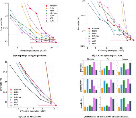 Figure From Exploring Neural Scaling Law And Data Pruning Methods For Node Classification On