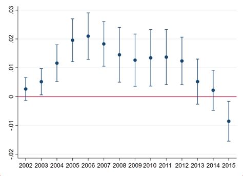 Dynamic Corresponding Graph Of Instrumental Variable Regression Results