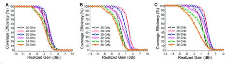 simulated coverage efficiency 26 36 ghz of the designed array