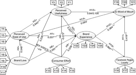 The Estimated Parameters For Model Download Scientific Diagram