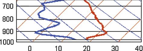 Skew T Lnp Diagram Of Sounding Analysis From MAPS Model At Des Moines Download Scientific