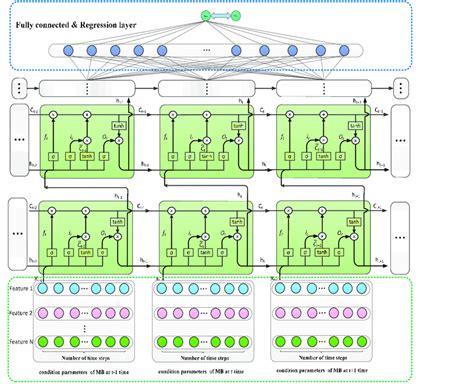 Architecture Of The Unfolded Stacked Lstm Mlp Neural Network Download Scientific Diagram