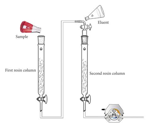 The Schematic Figure Of Macroporous Resin Columns In Series Download Scientific Diagram