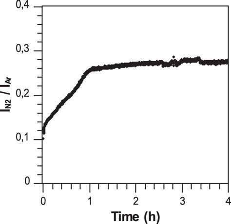 Evolution Of The Intensity Ratio Of The Emission Peak Of Dinitrogen Vs Download Scientific