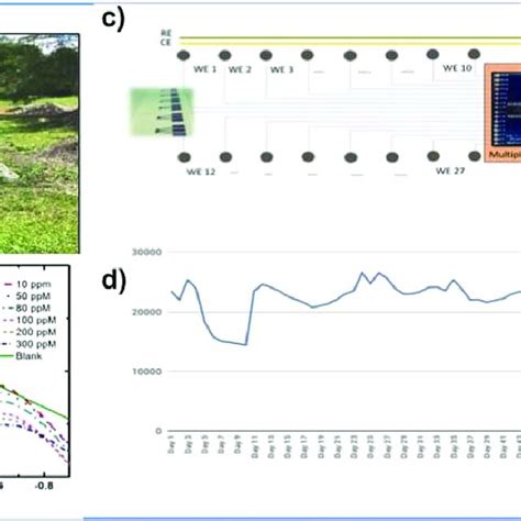 A Solar Powered Iot Sensor Garden From Y Mekonnen Et Al The Iot