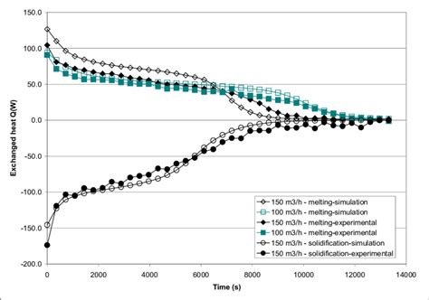 Comparison Between The Numerical And Experimental Curves Download