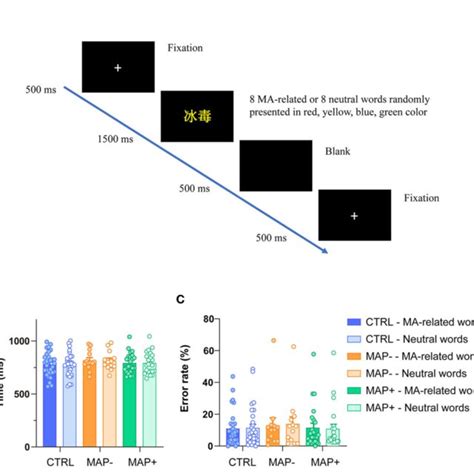 Llustration Of The Experimental Procedure And Behavioral Performance Download Scientific