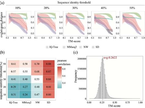 Correlation Between The Evolutionary Distance And Structural