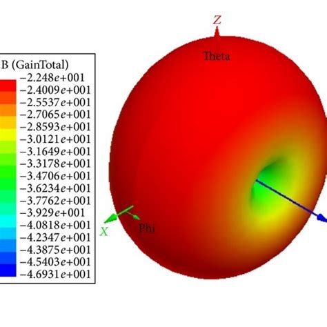 Simulated Far Field Radiation Patterns A E Plane And B H Plane Of