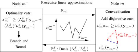 sequential convexification of problems p m m and p m m − download
