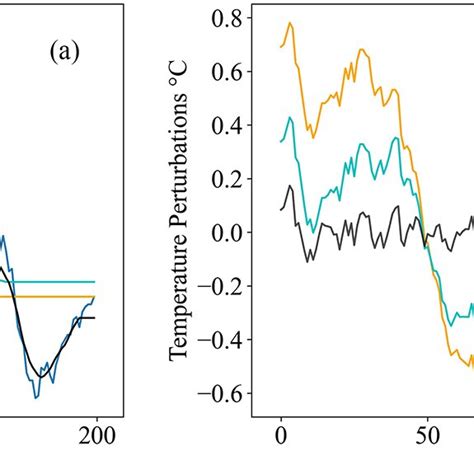 Sample Pixel A Temperature And B Temperature Perturbations Download Scientific Diagram