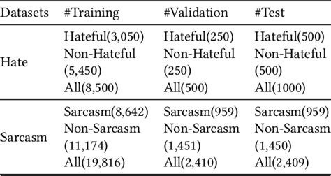 Table 1 From Multimodal Hate Speech Detection Via Cross Domain