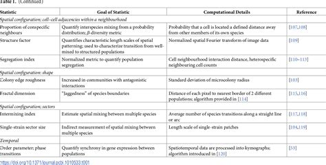 Table 1 From Calibrating Spatiotemporal Models Of Microbial Communities To Microscopy Data A