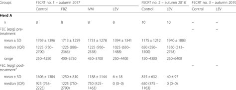 Results Of In Vivo Faecal Egg Count Reduction Tests Fecrt In Goat Download Scientific Diagram