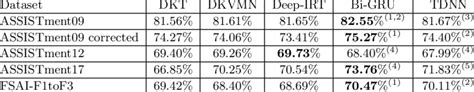 Comparison Test Results Of Evaluation Measures The Auc Metric