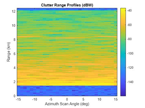 Introduction To Radar Scenario Clutter Simulation Matlab And Simulink