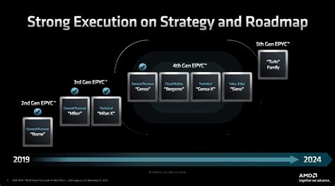 Amd Genoa Detailed Architecture Makes Xeon Look Like A Dinosaur