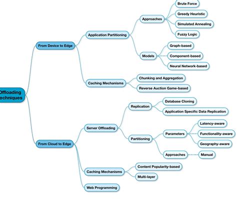 A Classification Of Offloading Techniques