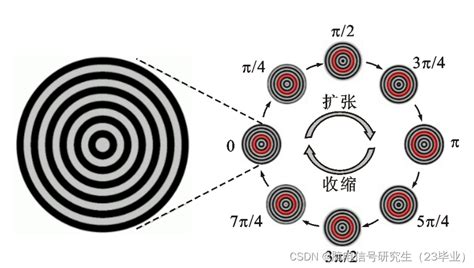 Ssvep刺激界面 牛顿环收缩扩张 Ssvep Matlab Csdn博客