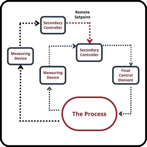 Cascade Control Basic Process Control Strategies And Control System