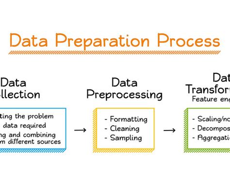 Blog And Data Preparation Data Science Current