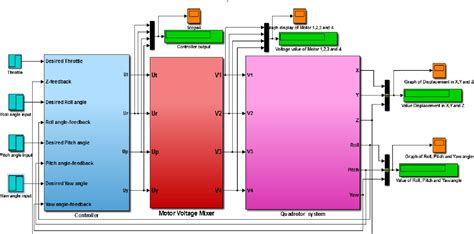 Figure 7 From Design Of Self Tuning Pid Controller Parameters Using Fuzzy Logic Controller For