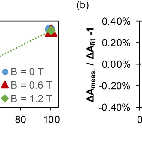 A Fricke Detector Calibration Curve For 6 Mv Photons In A Download Scientific Diagram