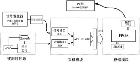 Clock Phase Jittering Measurement Method Based On Double Frequency Point Noise Floor Energy