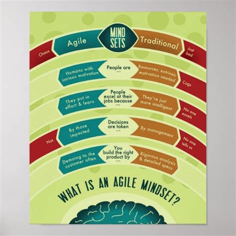 Agile Mindset Poster Agile Mindset Poster