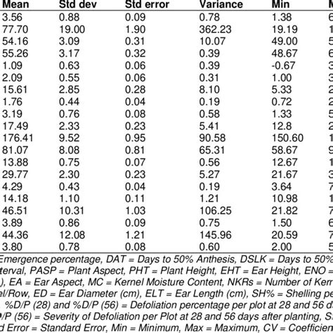Cluster Analysis Of Hundred Maize Germplasm Evaluated During The Late
