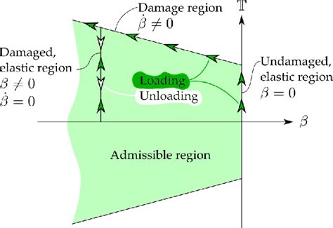 1 Schematic Of The Admissible Elastic Region In Tí µí½ Space