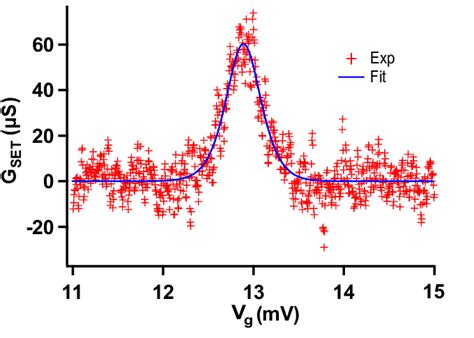 12 Measured Conductance G Set Versus The Gate Voltage V G The Points