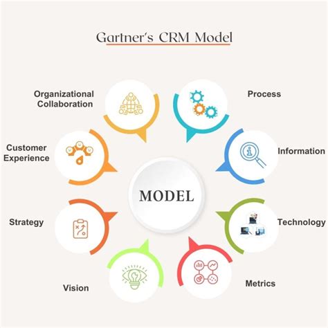 Learning About Gartners Crm Model