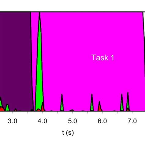 processor utilization download scientific diagram