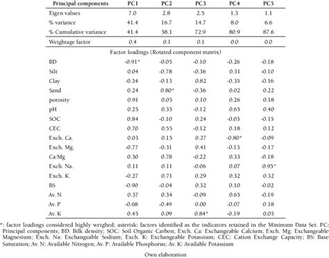Result Of Principal Components Eigenvalues And Component Matrix
