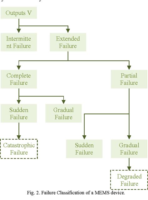 Figure 1 From Reliability Modeling And Optimization Of Mems Elements In