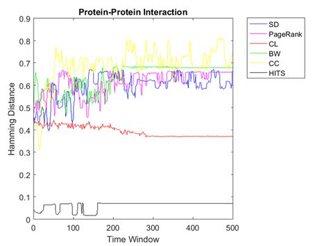 This Figure Shows The Hamming Distance Of Binary Node Ranks And Their Download Scientific