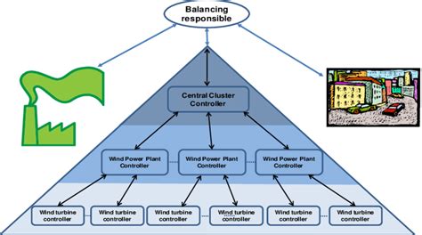 Wind Farm Cluster Controller Principle And Hierarchy Download Scientific Diagram
