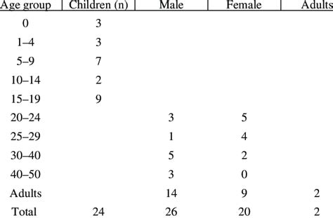 Sex And Age Of Abora I Settlement Burials Number Of Individuals Download Scientific Diagram