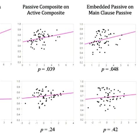 Effect Leverage Plots For The Individual Contributions Of Semantic Download Scientific