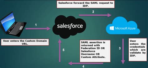 Salesforce Sso With Azure Active Directory Apex Hours
