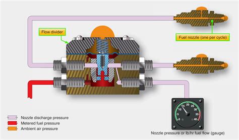Fuel Injectors Aircraft Systems Fuel Injection Systems