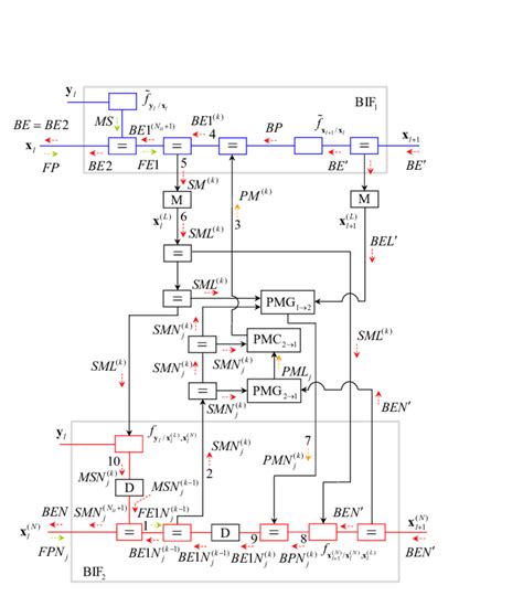 Representation Of The Message Scheduling Employed In The K Th Iteration