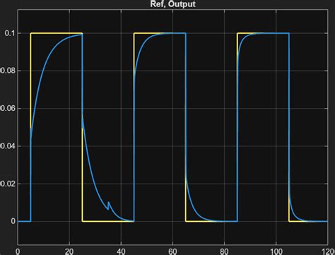 tune pid controller for vehicle lateral control system using virtual reference feedback tuning