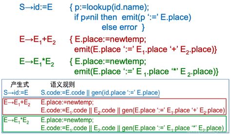 编译原理教程 8 静态语义分析和中间代码生成 51cto博客 静态语义分析包括